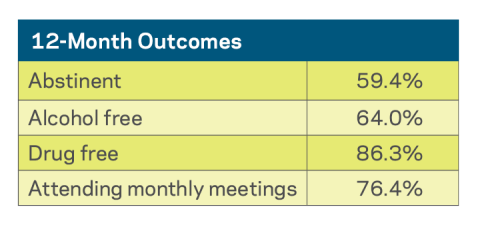 Patient Outcomes Study Results | Rehab Success Rates