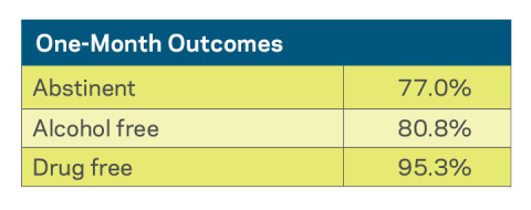 Patient Outcomes Study Results | Rehab Success Rates