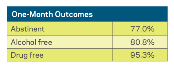Patient Outcomes Study Results | Rehab Success Rates
