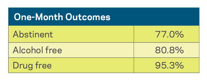 Patient Outcomes Study Results | Rehab Success Rates